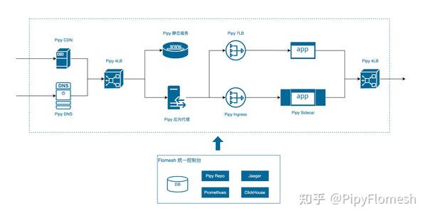 Flomesh 软负载 FLB GA 版本发布 - 知乎