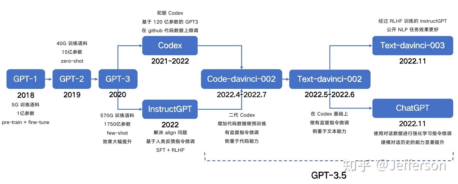 GPT/GPT-2/GPT-3/InstructGPT/GPT-3.5/GPT-4进化之路（LTS） - 知乎