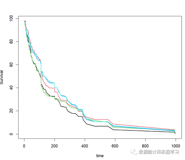 R语言生存分析(十)-基于机器学习算法的随机生存森林 - 知乎