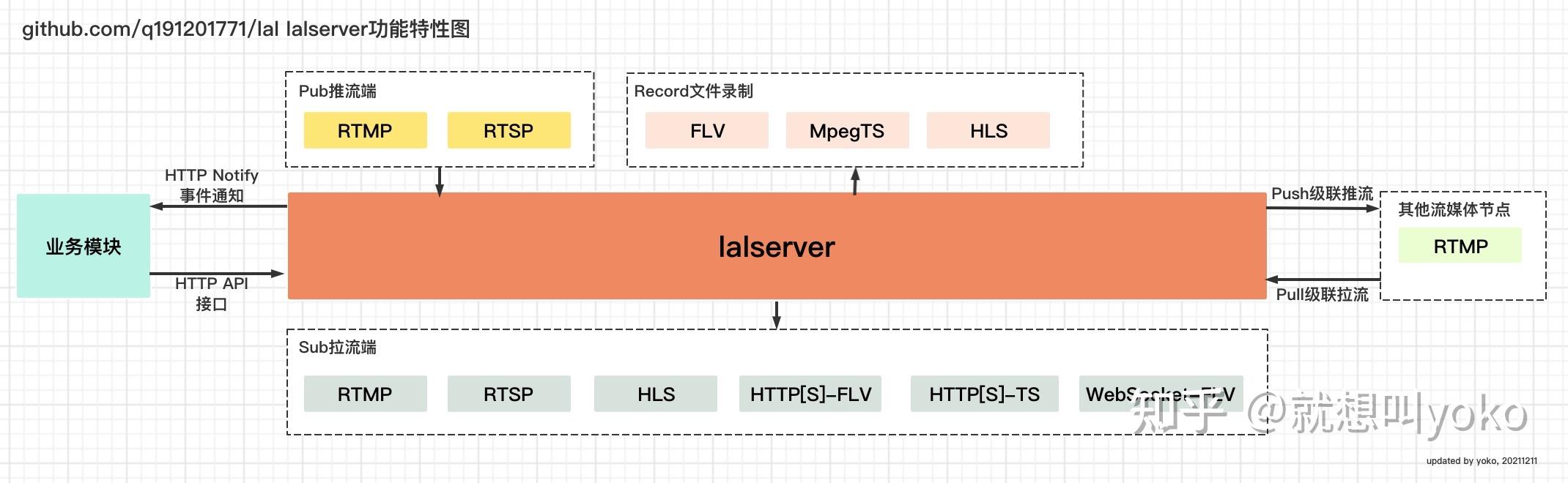 Golang 开源流媒体直播服务 Lal(rtmpflvhlsrtsp等协议) 知乎