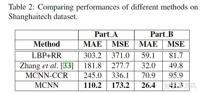 人群计数（Crowd counting）从入门到深入 - 知乎