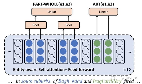 nlp中的实体关系抽取方法总结 - 知乎