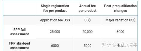 WHO-PQ认证流程及收费 - 知乎