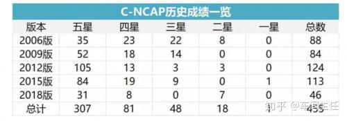 说C-NCAP“五星批发部”？你真的了解这个机构吗？ - 知乎