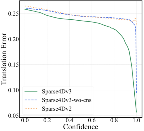 Sparse4D系列算法：迈向长时序稀疏化3D目标检测的新实践 - 知乎
