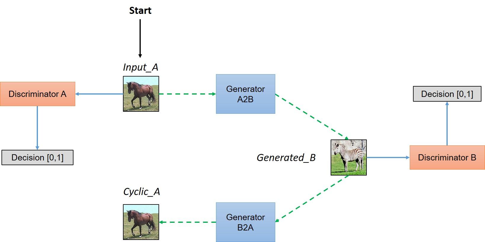CycleGAN（以及DiscoGAN和DualGAN）简介 - 知乎