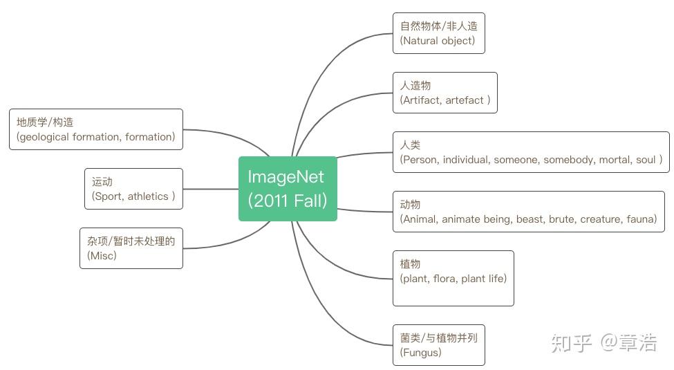 [核心-数据集分析-ImageNet]-1 - 知乎