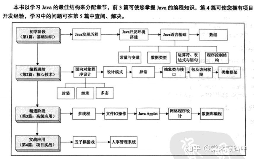 编程宝典!我的第1本java编程书《java从入门到精通》 知乎