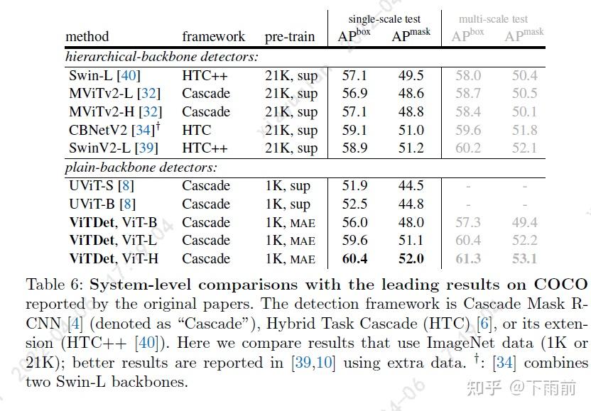 Exploring Plain Vision Transformer Backbone For Objecti Detection：vitdet阅读 知乎