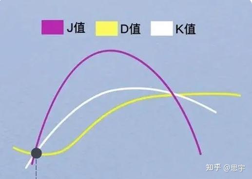 一次把KDJ指标讲透彻，小白股民也能看懂！（附图） - 知乎