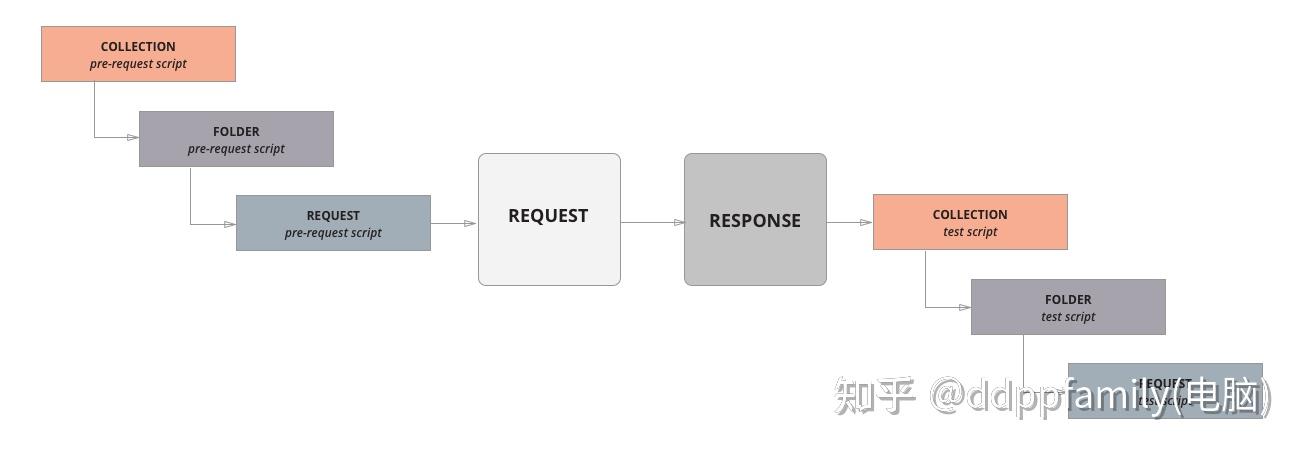 Postman | 一分钟掌握Pre-request Script | 入门篇 - 知乎