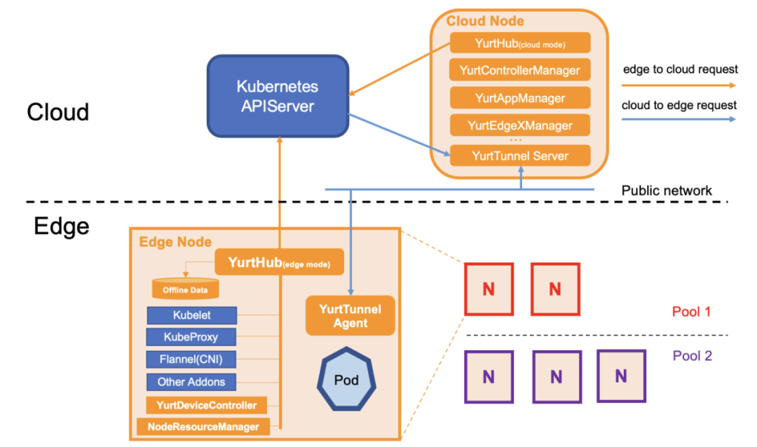 基于 OpenYurt 和 EdgeX 的云边端协同新可能 - 知乎