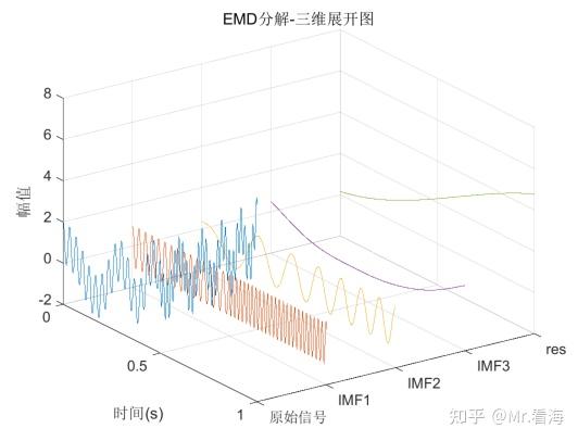 类EMD的“信号分解方法”横向对比详解，EMD，EEMD，CEEMD，CEEMDAN，ICEEMDAN，EWT，VMD优劣对比。附一行代码实现所有分解方法，7合1的MATLAB代码！ - 知乎