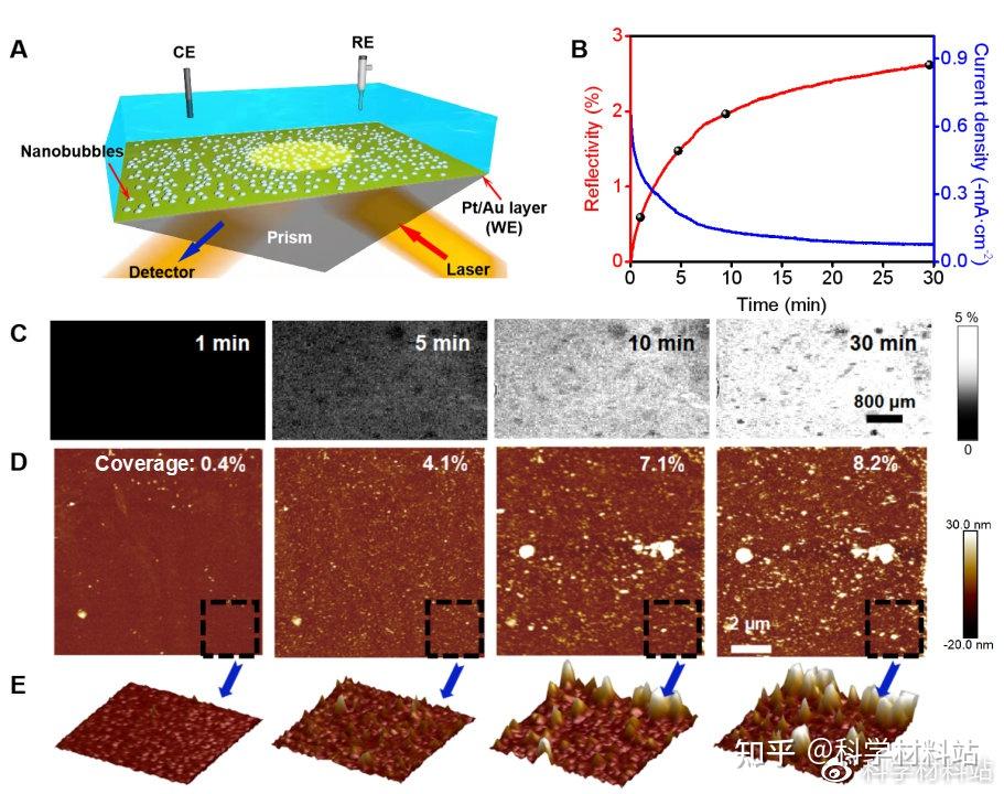 北京化工大学EES：电催化析氢反应初期的界面纳米气泡生长过程 - 知乎
