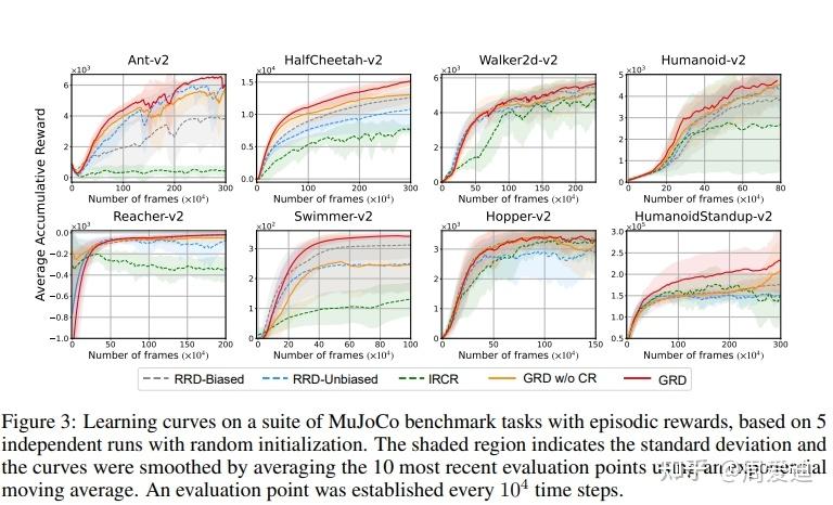 论文阅读：Interpretable Reward Redistribution in Reinforcement Learning: A Causal Approach - 知乎