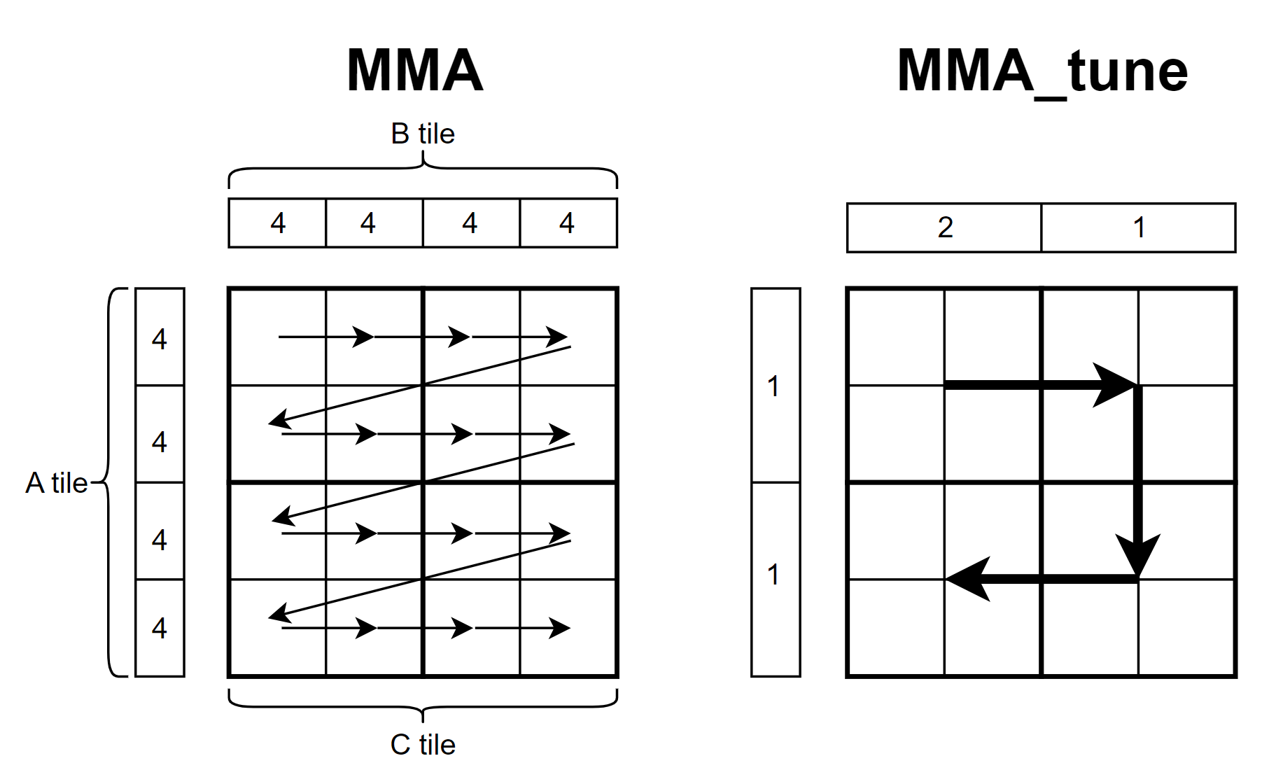 一步步优化 GEMM by Tensorcore - 知乎