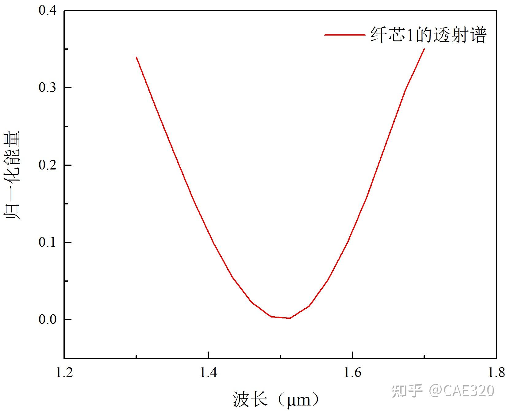 基于Rsoft的三芯光子晶体光纤数值仿真 - 知乎