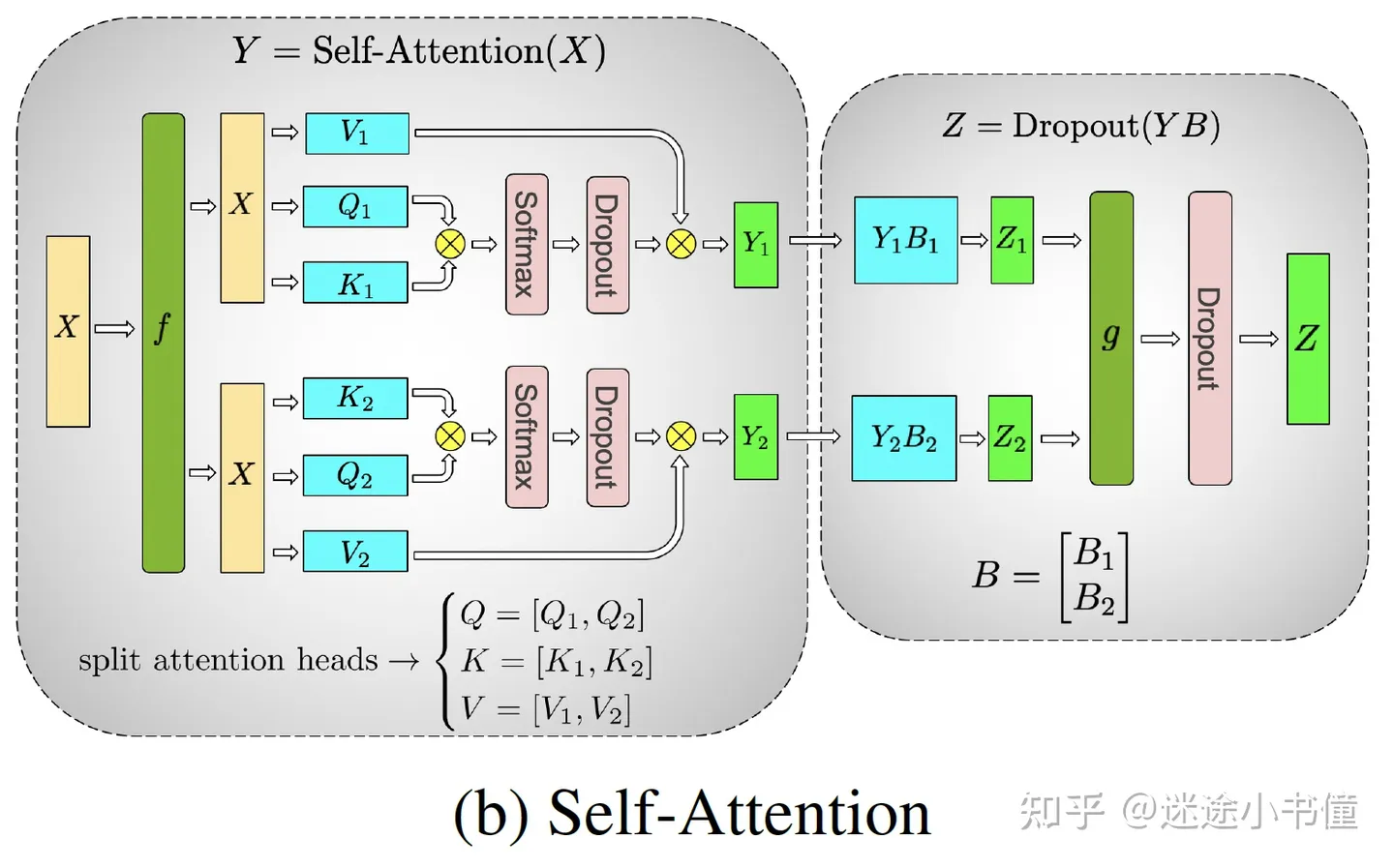 Reducing Activation Recomputation In Large Transformer Models 知乎