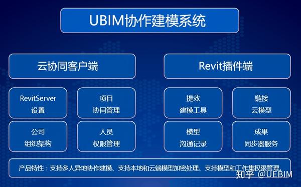 UBIM协作建模系统 - 知乎