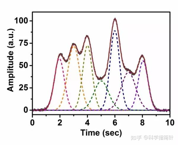 Origin绘图教程：峰处理之多峰寻找与分峰 - 知乎