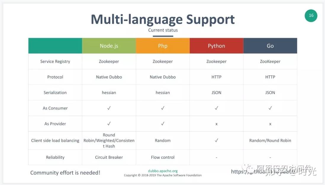 【Dubbo】Dubbo Ecosystem - 从微服务框架到微服务生态 - 知乎
