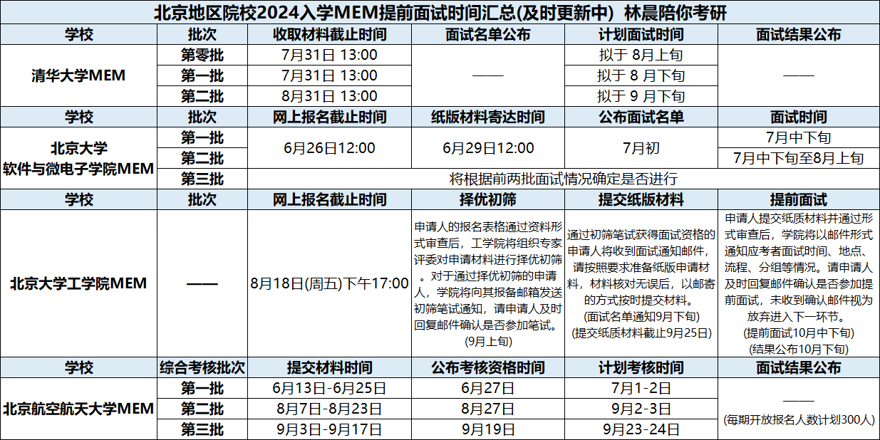 北京MEM提前面试 最新MEM招生院校提前面试信息汇总 林晨陪你考研 - 知乎