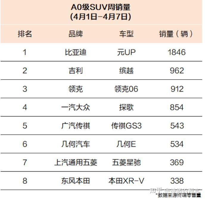 A0级纯电SUV市场终于迎来王者，比亚迪元UP周销量断层式夺冠 - 知乎