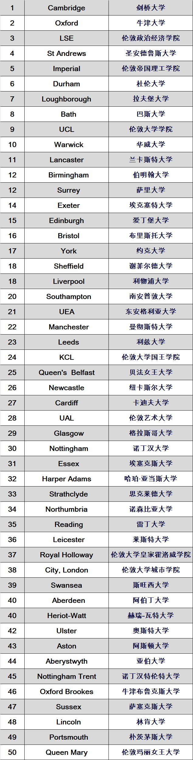 2025年完全大学指南（CUG）英国大学排行榜出炉！ - 知乎