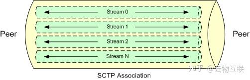 网络协议 — SCTP 流控制传输协议 - 知乎