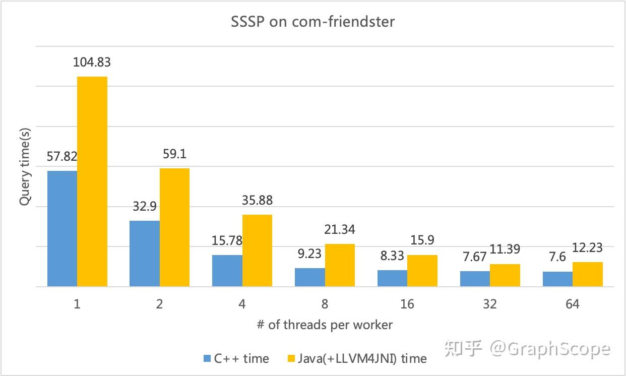 GraphScope analytics in Java：打破大规模图计算的跨语言障碍 - 知乎