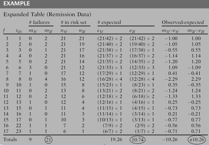 生存分析Survival Analysis-Chapter 2-Kaplan- Meier Survival Curves and the ...