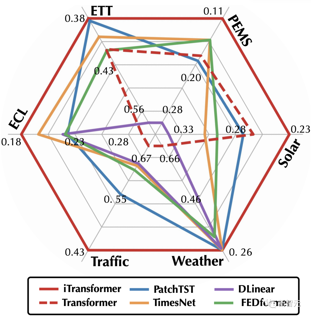 Transformer王者归来！无需修改任何模块，时序预测全面领先 - 知乎