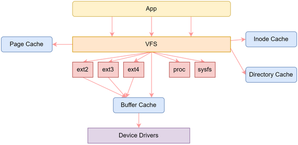 Linux 虚拟文件系统 VFS 源码剖析 -- 以 ext4 为例（Part1） - 知乎