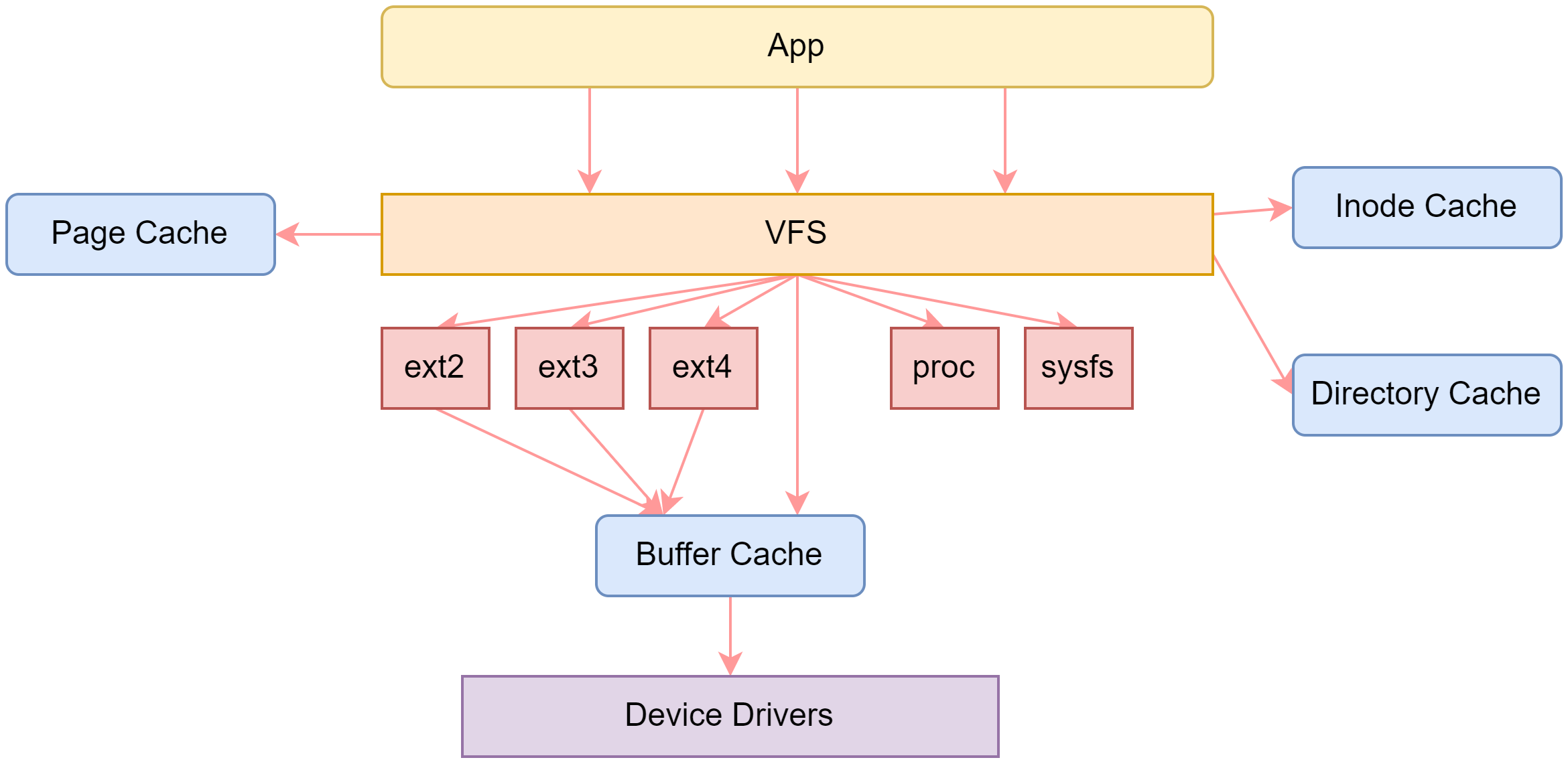 Linux 虚拟文件系统 VFS 源码剖析 -- 以 ext4 为例（Part1） - 知乎