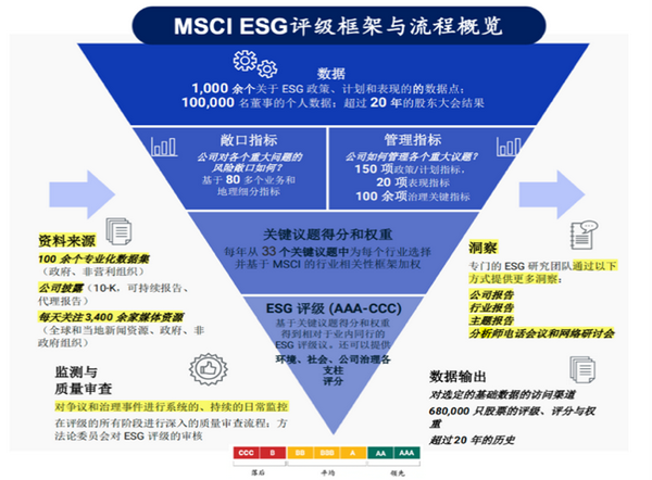 大成ESG法律研究系列（七）：中国证券公司ESG评级现状与MSCI ESG评级体系剖析之二——详解MSCI ESG评级方法论与流程 - 知乎