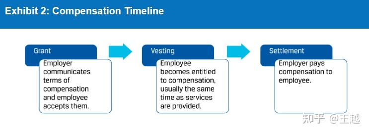 Employee Compensation:Post-Employment and Share-Based 员工薪酬：离职后和基于股权的薪酬 - 知乎