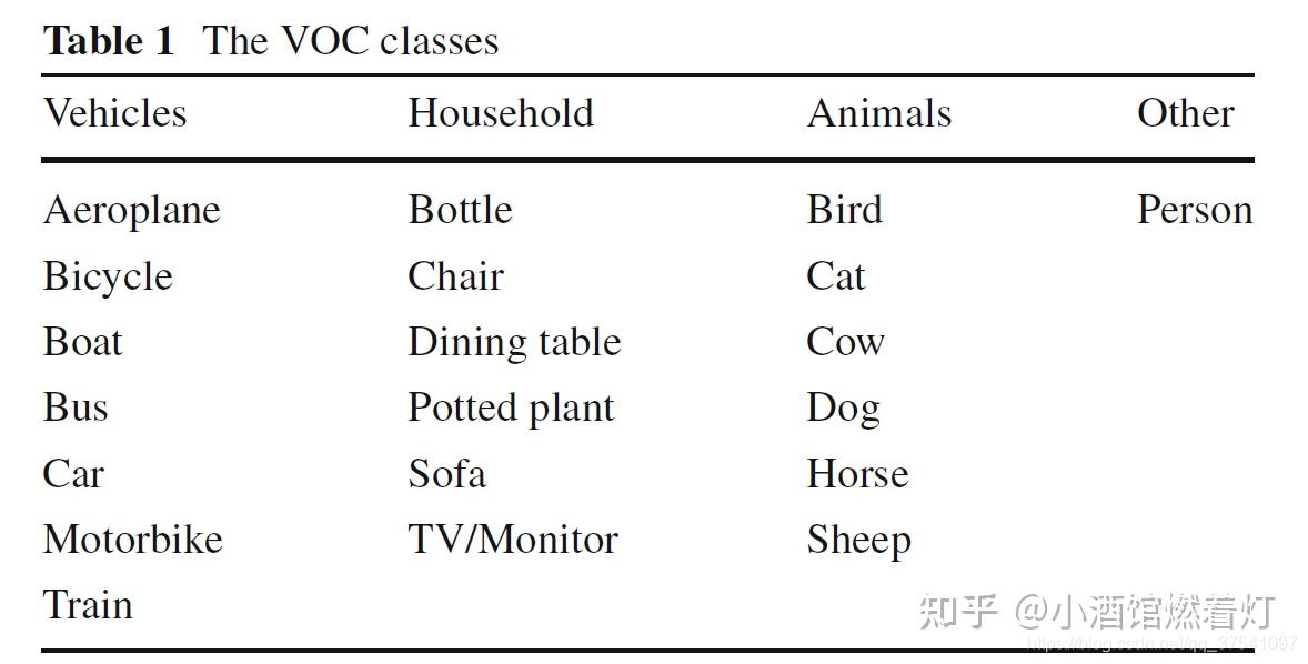 第二十章 解读PASCAL VOC2012与MS COCO数据集(工具) - 知乎