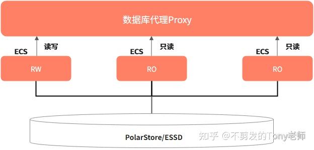 国产数据库之PolarDB：海纳百川 - 知乎