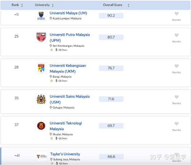 重磅！2024QS亚洲大学排名出炉，马来西亚这6所大学进入Top50！ - 知乎
