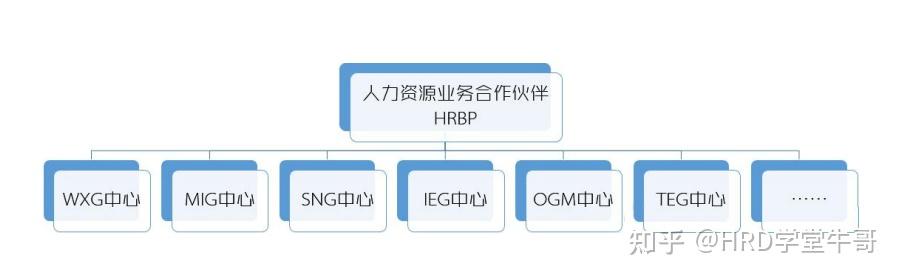 揭秘腾讯的HR三支柱：COE、HRBP、SDC是如何分工落地的？ - 知乎