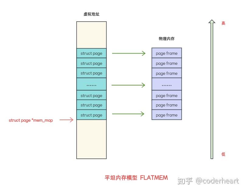 Linux Kernel：物理内存模型 - 知乎