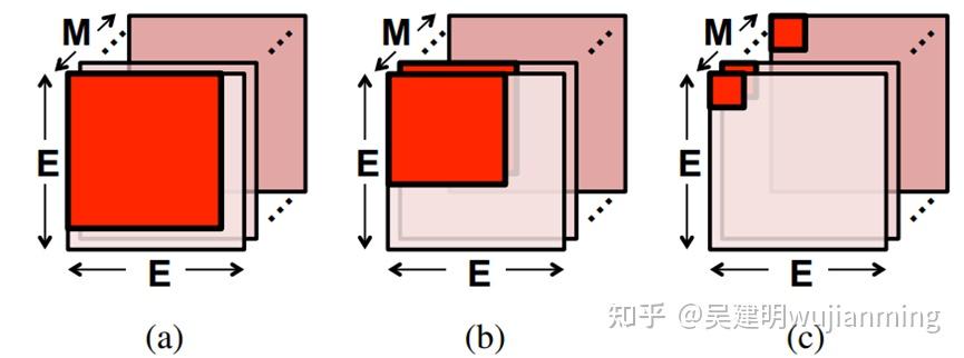 Eyeriss：卷积神经网络节能数据流的空间架构 - 知乎