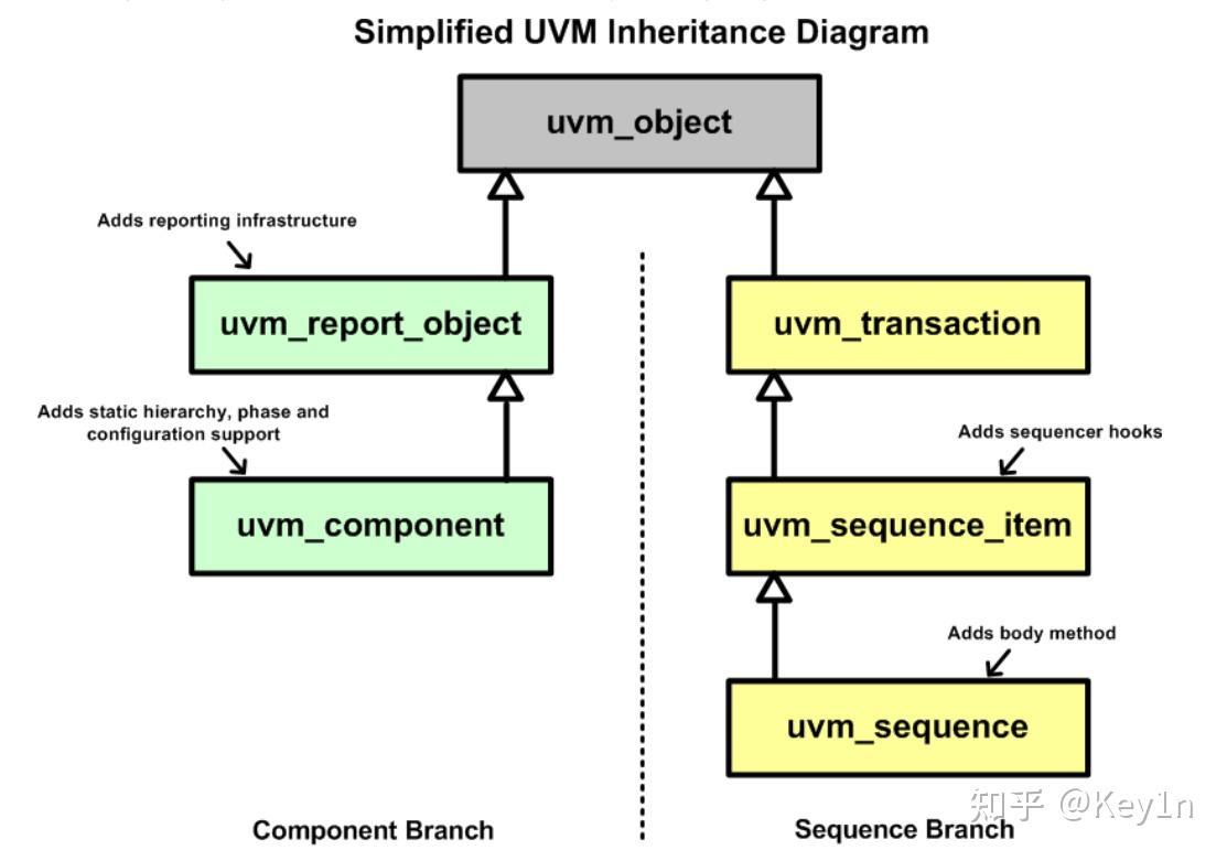 UVM——basics（UVM cookbook整理笔记1） - 知乎