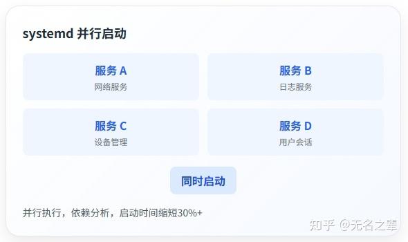 Linux系统框架（五）systemd 如何组织系统运作？ - 知乎