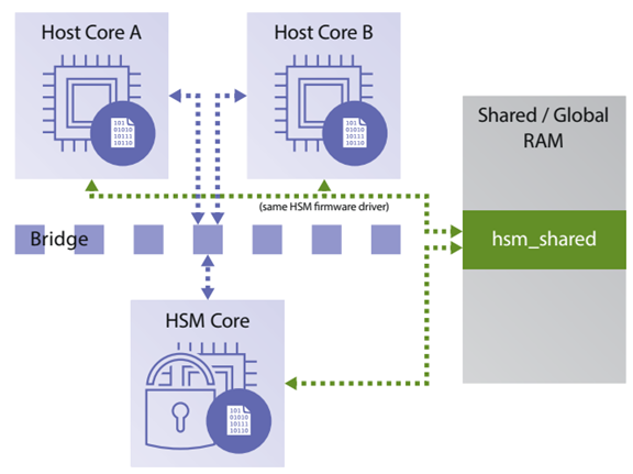 硬件安全模块（HSM）的性能提升 - 知乎