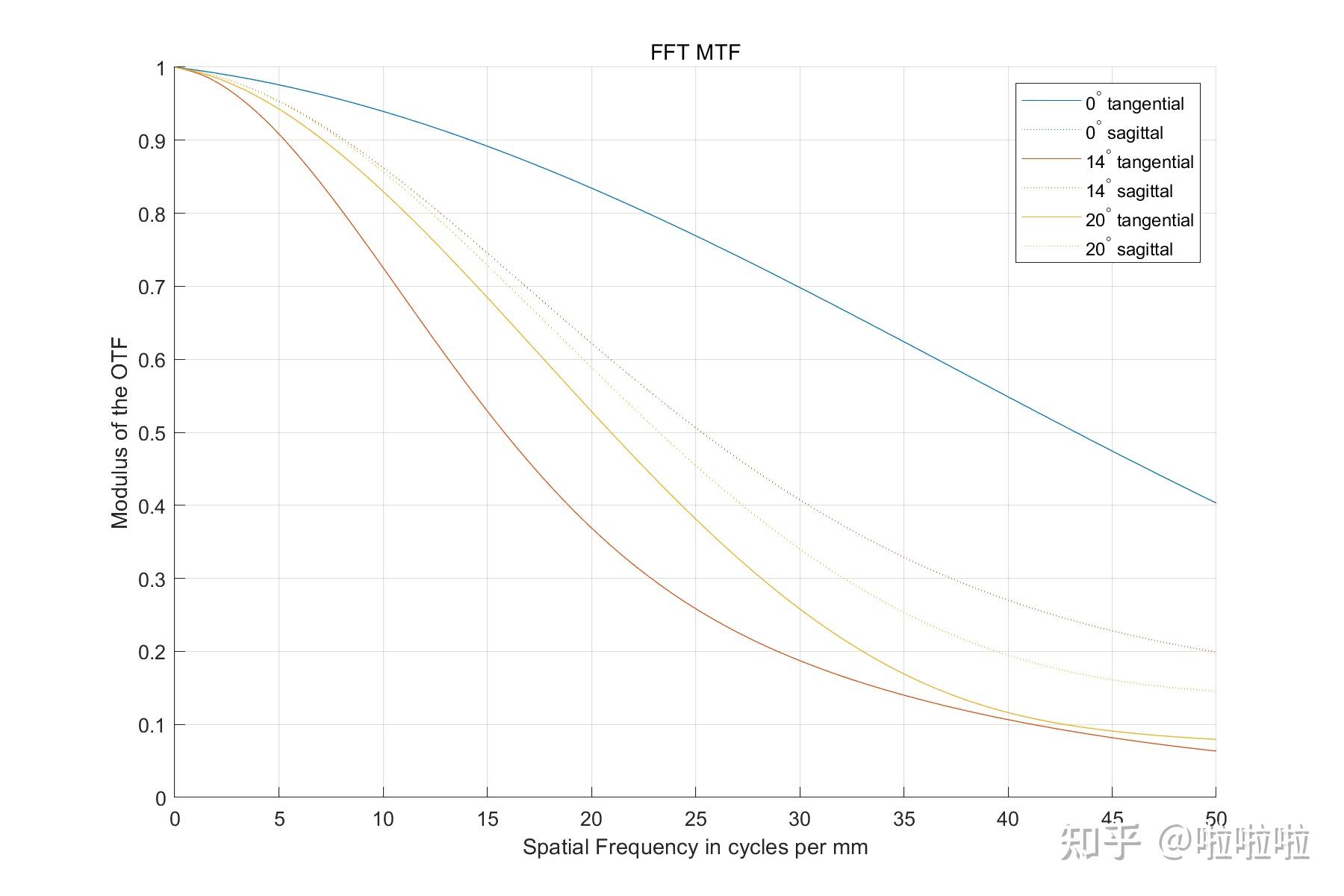 Zemax—Matlab API 交互教程(8)_在FFT MTF中检索数据 - 知乎
