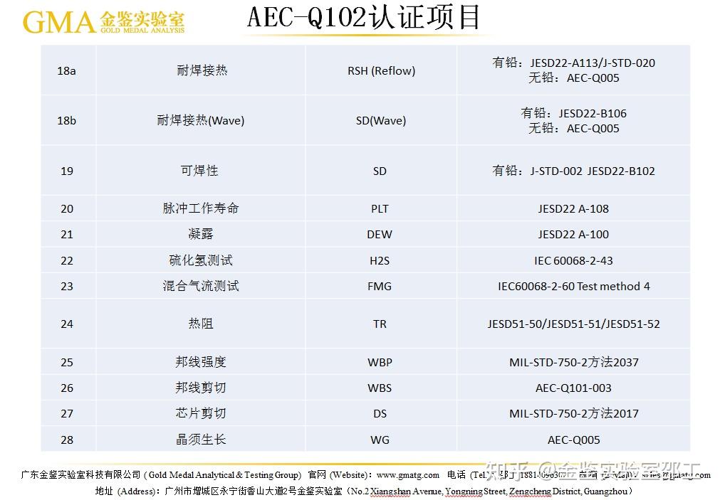 一文看懂AEC-Q认证 - 知乎