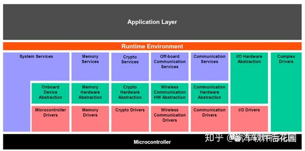 AUTOSAR BSW介绍 - 知乎