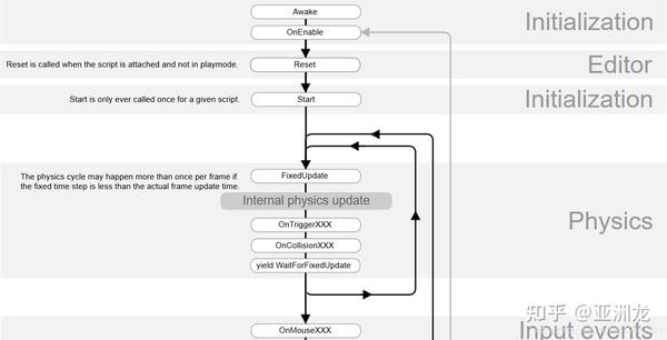 MonoBehaviour的事件和具体功能总结 - 知乎