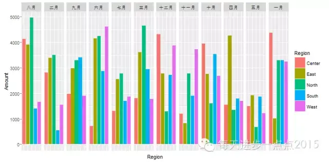 使用ggplot2绘制分面图形 知乎 